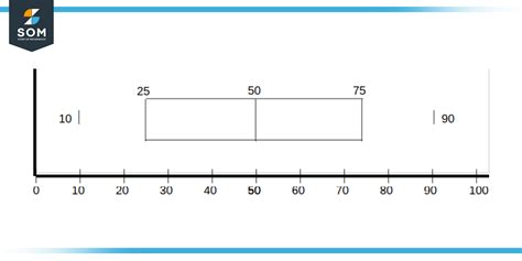 Box And Whisker Plot Definition And Meaning