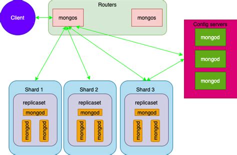 Github Mushdavtyan Mongodb Cluster Mongo Sharded Cluster With Docker