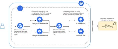 spring cloud config server on kubernetes part 2