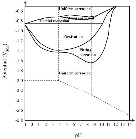 Durability And Corrosion Of Aluminium And Its Alloys Overview