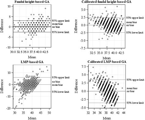 Frontiers Correcting For Measurement Error In Assessing Gestational