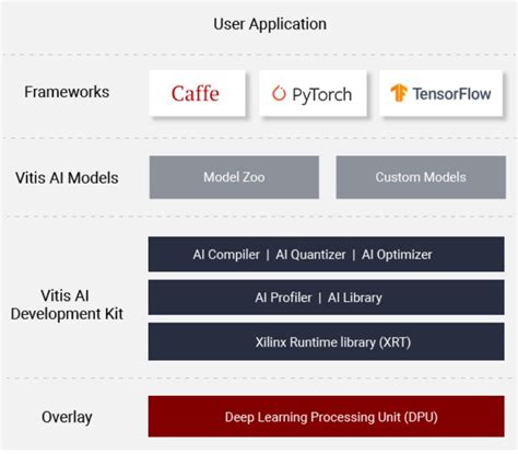 xilinx vitis ai 喜获 aspecore 年度软件及工具奖 电子创新网赛灵思社区