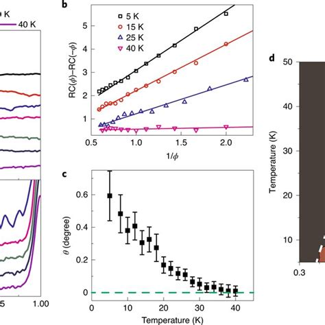 Temperature Dependence A Gate Dependent Polarization Rotation At