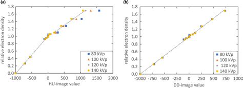 The Calibration Curves To Convert The Ct Image Values Into Red For The