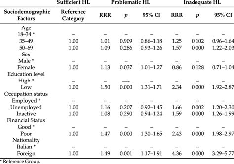 Multinomial Logistic Regression Analysis Association Of Health
