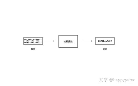 哈希算法 知乎