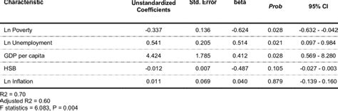 Ordinary Least Square Ols Regression Of Selected Macroeconomic