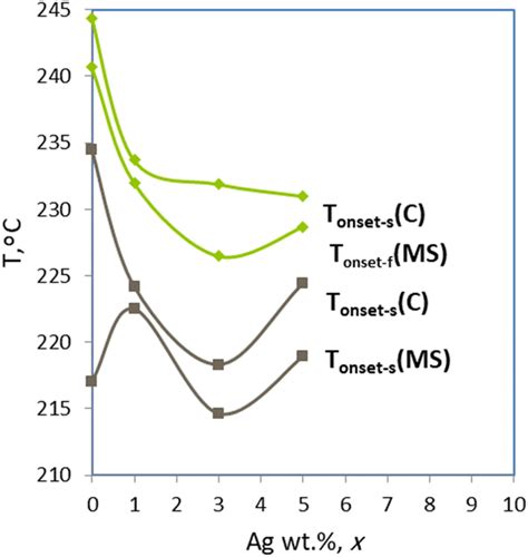 Onset Temperature Of The Melting Tonset F And Onset Temperature Of The