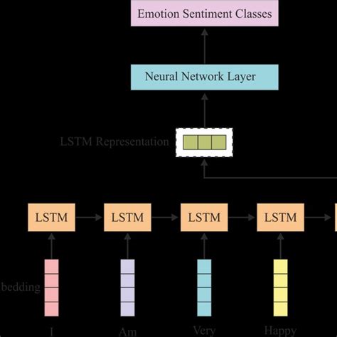 process involved in lstm based sentiment classification download