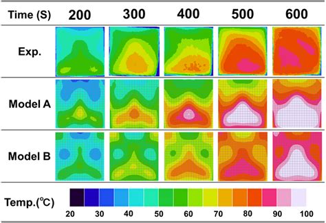 Comparison Between Measured Exp And Simulated Model A With Contact