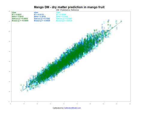 Prediction Of Nir Calibration Model