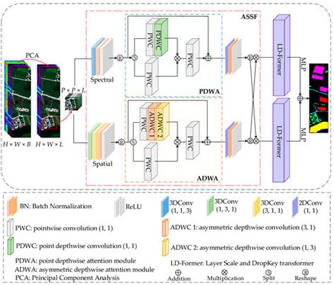 Remote Sensing Free Full Text Adaptive Learnable Spectral Spatial