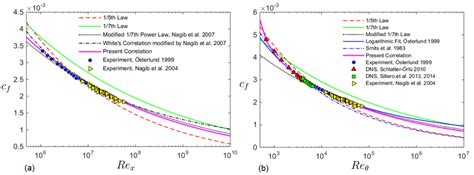 The Friction Coefficient C F Versus A Re X And B Re θ Whites