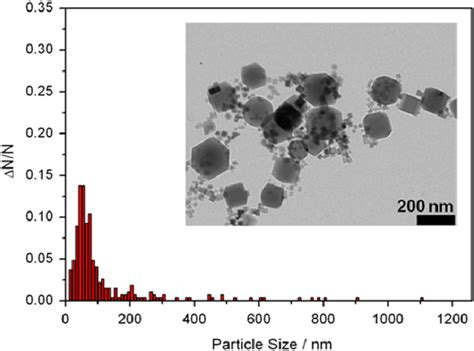 Tem Image And Particle Size Distribution Of Mgo Smoke Particles