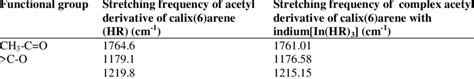 Infra Red Stretching Frequencies Download Scientific Diagram