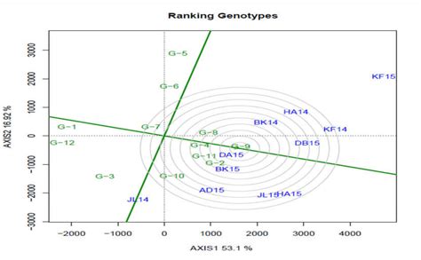 The Which Won Where View Of The Gge Biplot Of Grain Yield Of Food