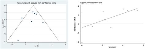 Eggers Test Result And Funnel Plot For The Association Between Sii And
