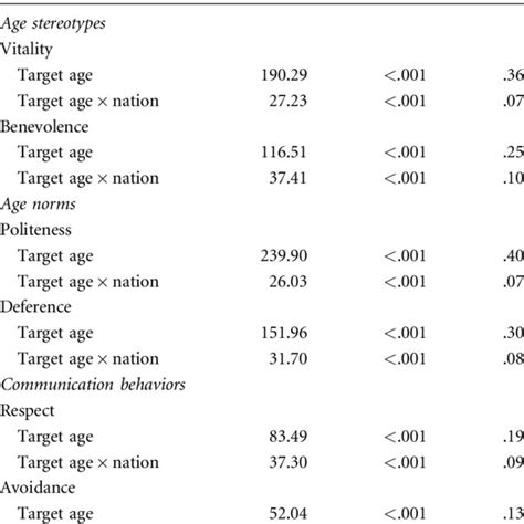 Univariate Results For Significant Multivariate Effects Download Table