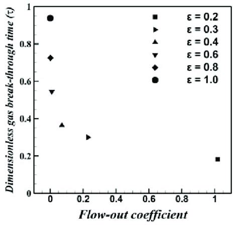 Dimensionless Gas Breakthrough Time τ According To Flow Out