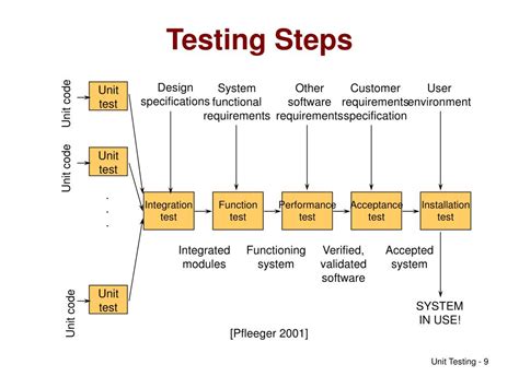 ppt unit testing swenet module powerpoint presentation