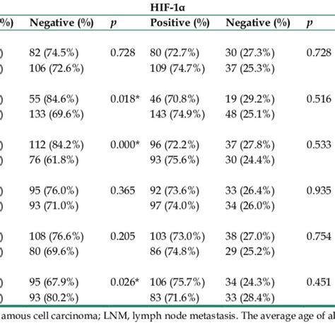 Association Between Hif 1α And Pd L1 Protein And Clinicopathological
