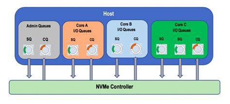 part one base nvm express architectural overview
