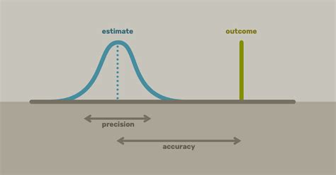 Whats A Good Estimate Accuracy Vs Precision Explained