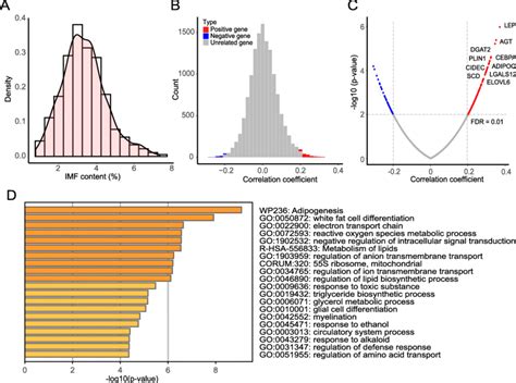 Characterization Of Imf Correlated Gene A The Density Distribution
