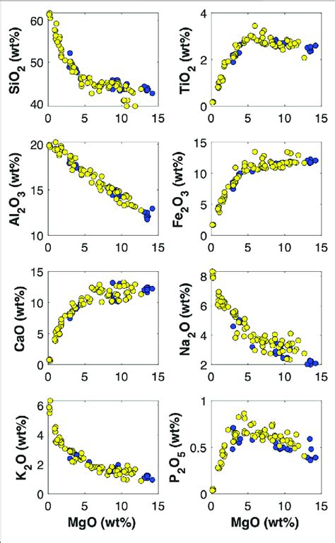 Diagrams Of Mgo Versus Concentrations Of Major Element Oxide
