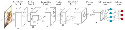 convolutional neural network example