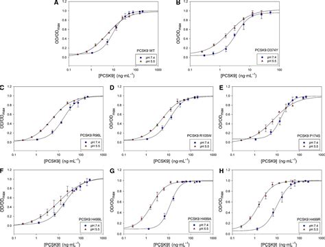Functional Analysis Of Natural Pcsk9 Mutants In Modern And Archaic