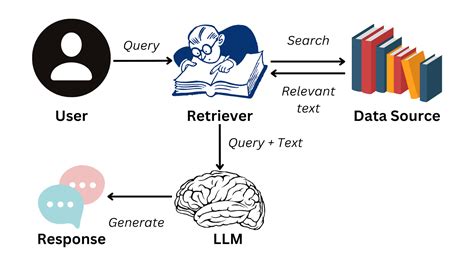 What Is Retrieval Augmented Generation Rag A Guide To The Basics