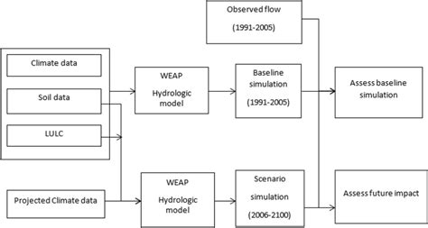 The Schematic Diagram For Weap Hydrologic Model Procedure Download