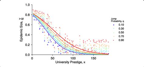 Normalized Epidemic Size Y N As A Function Of Prestige Of The