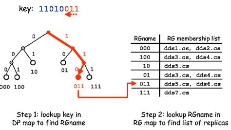 distributed hash tables in ipfs