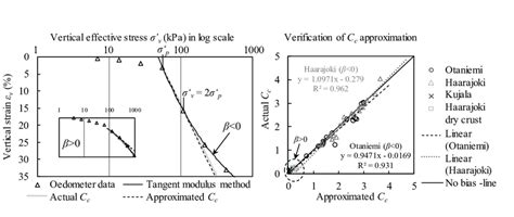A 1b Examples Of The Approximation Of Compression Index Left And