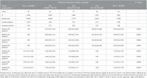 Frontiers Association Of Habitually Low Intake Of Dietary Selenium