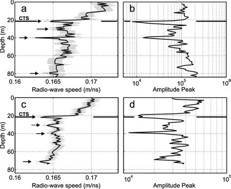 Radio Wave Speed And Amplitude Profiles Corrected For Geometric