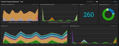 explore your data with interactive dashboards sumo logic