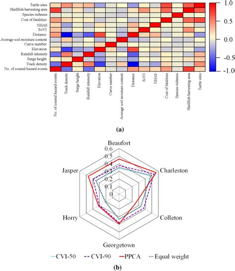 A Spearman Correlation Matrix Of The Vulnerability Indicators B