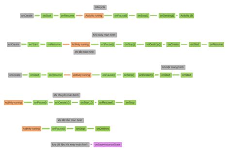oncreate onstart onresume activity runing onpause onstop …