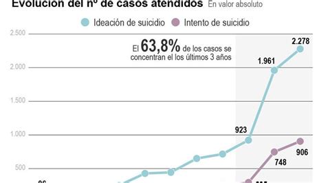 Los Intentos De Suicidio Entre Jóvenes Y Adolescentes Se Disparan Con
