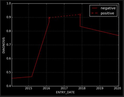 python 3 x continuous plotting with seaborn with varying