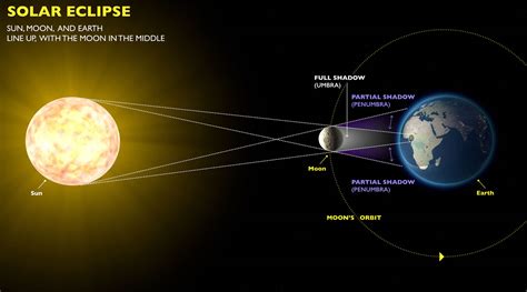 why eclipses happen exploratorium