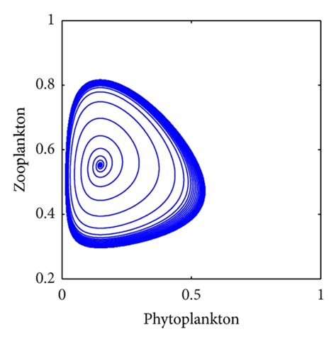 Spatiotemporal Dynamics Of Model 3 A C E Phytoplankton