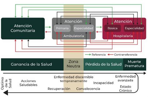 Introducir 53 Imagen Modelo De Atencion Integral En Salud Mexico