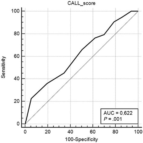 Roc Curve Showing The Predictive Power Of The Call Score For Predicting