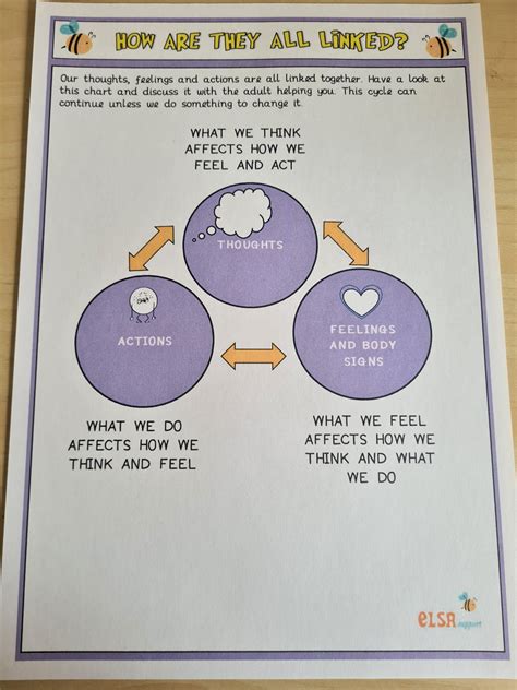 Thoughts Feelings And Actions Resources Item 112 Elsa Support
