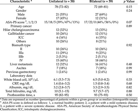 Baseline Characteristics Of Patients With Malignant Hilar Biliary