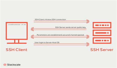 ssh protocol usage versions and implementations stackscale